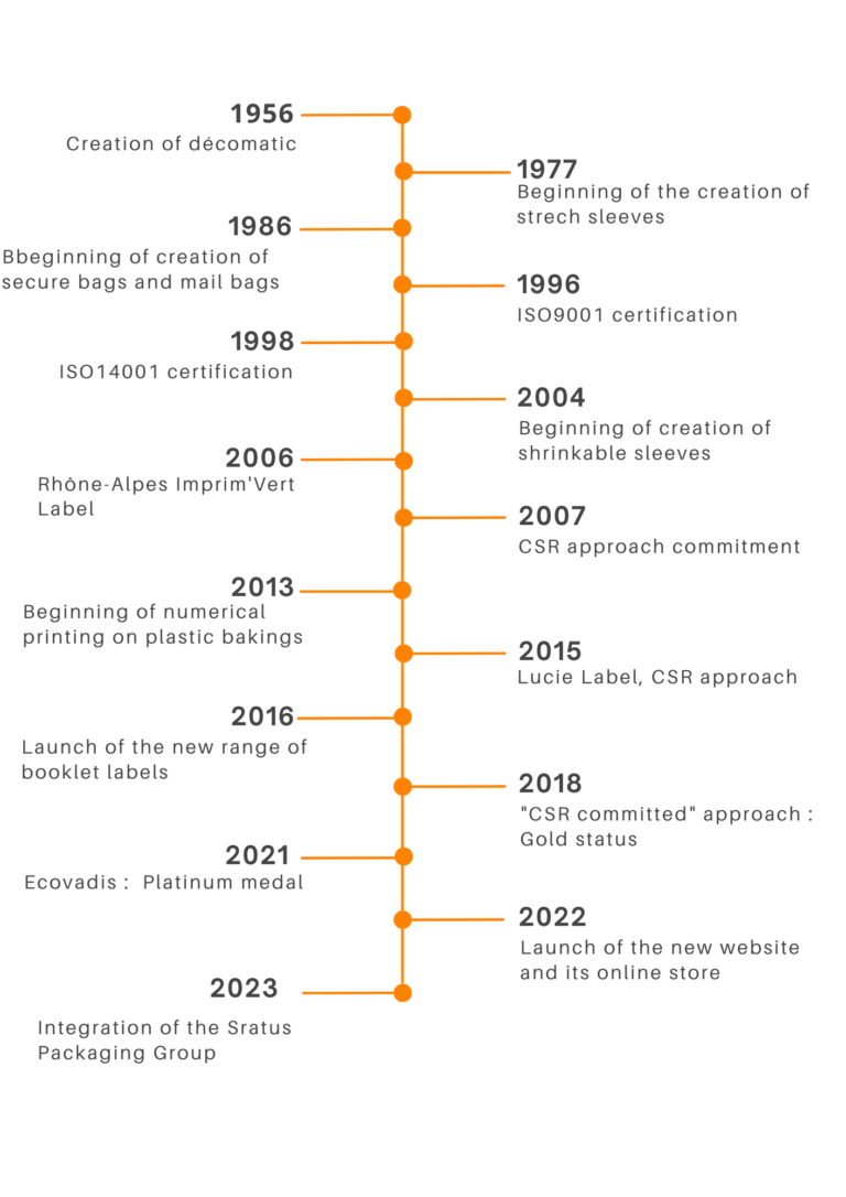 History - décomatic